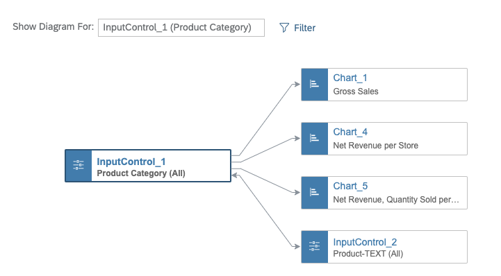 Implementing SAP Analytics Cloud interactions with no-code